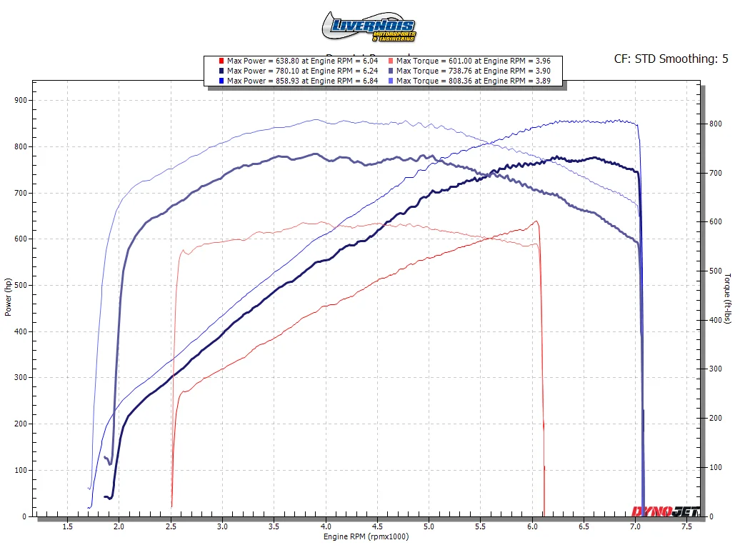 TrackHawk Dyno run results.png | Jeep 392 Forum